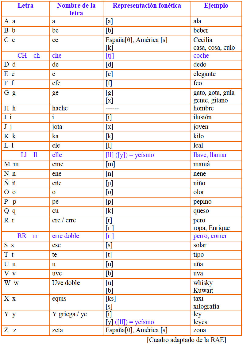 EL ALFABETO – Blog Hablando Español